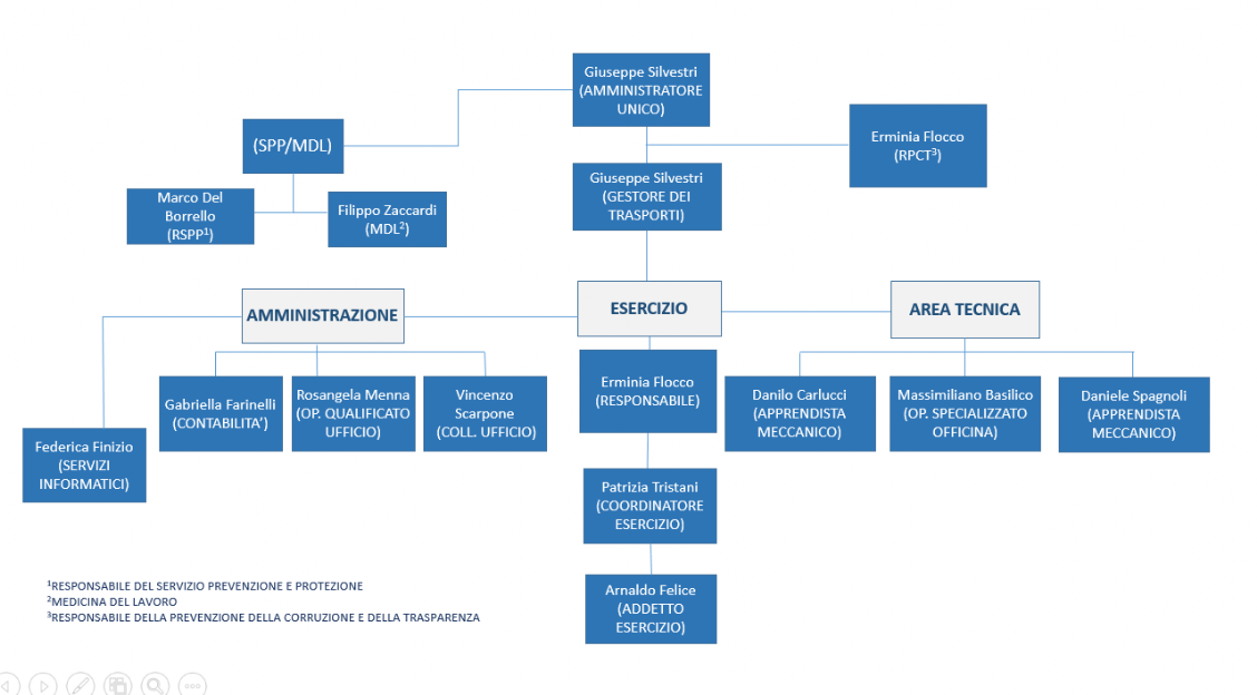 Organigramma - Trasparenza Cerella
